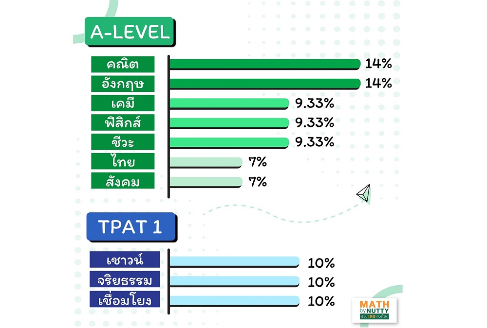MathByNutty - เรียนเลขกับพี่ณัฐ